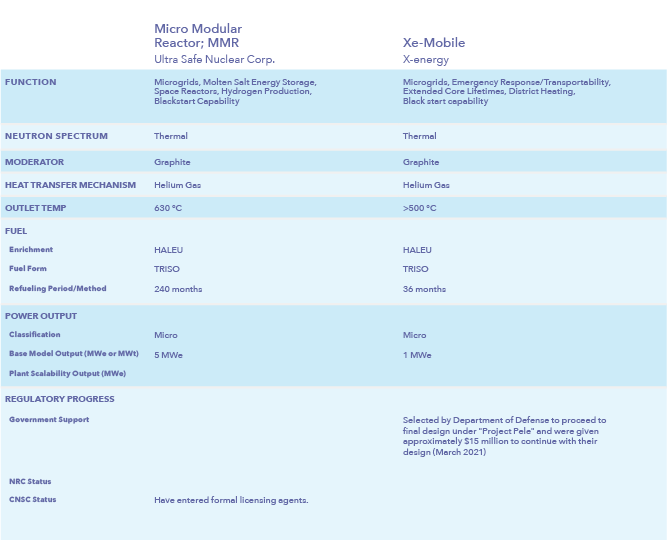 Advancing Nuclear Technologies | NEI